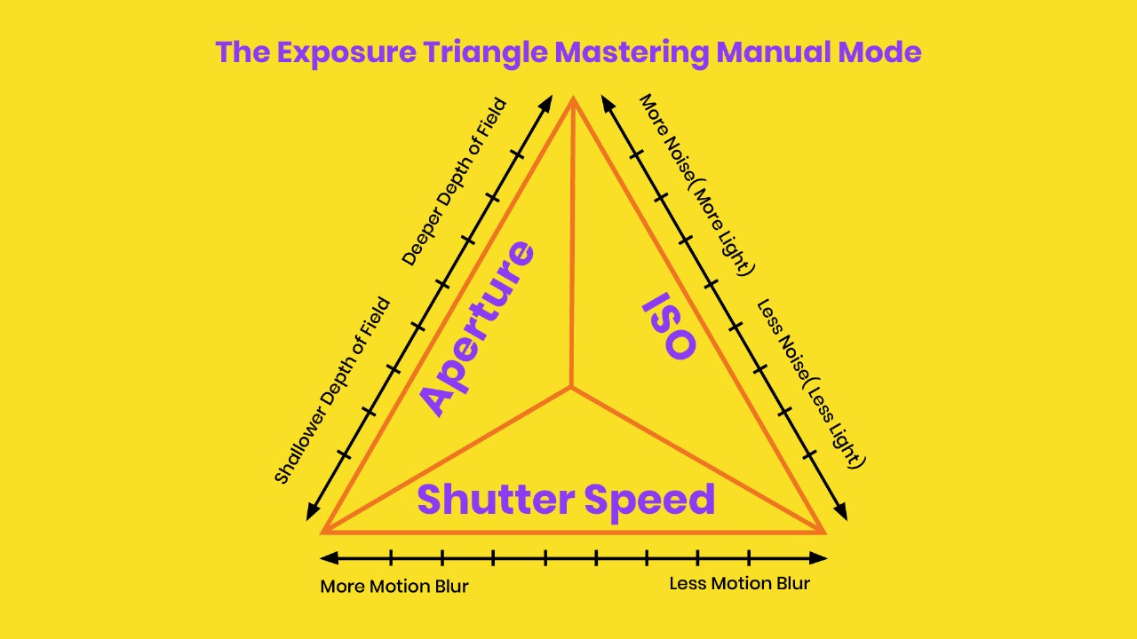 How to Shoot in Manual Mode – Complete Beginners Guide 2025